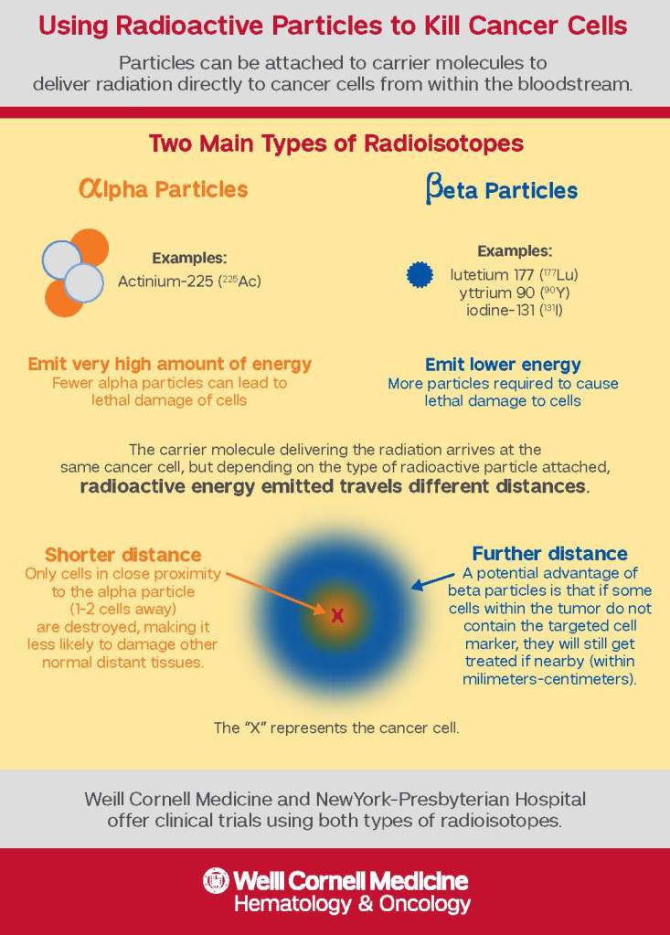 Using Radioactive Particles to Kill Cancer Cells – What's New in GU?